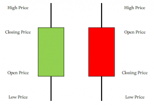How to read a Candlestick with NO top or bottom wick? - Escils